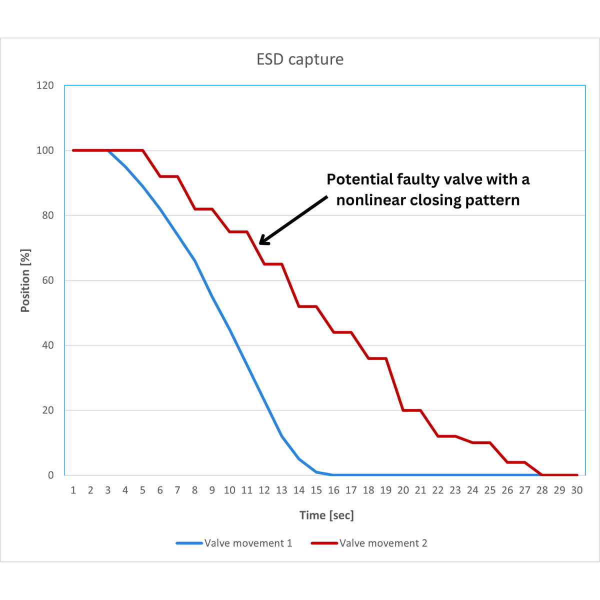 Emergency shut down (ESD) valve monitoring | Val Controls
