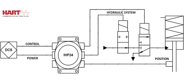 IHP24 - Hydraulic Positioner