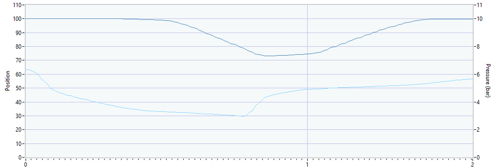 Partial Stroke Testing (PST) | Val Controls