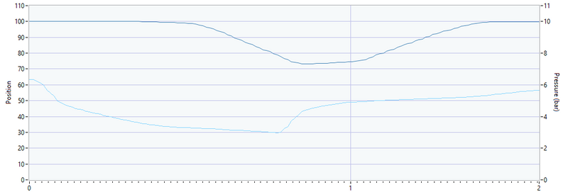 Partial Stroke Testing (PST) | Val Controls