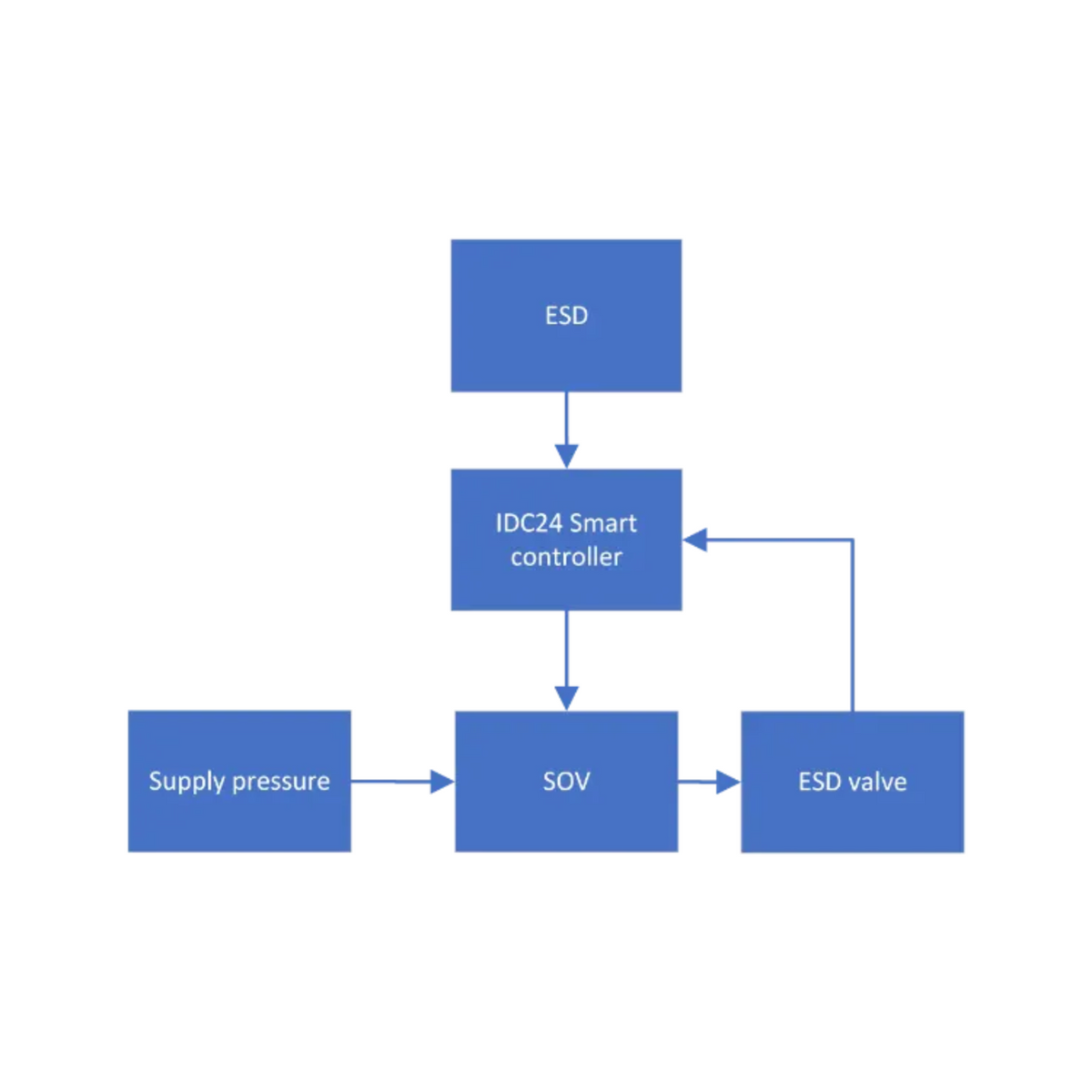 Full Stroke Testing (FST) | Val Controls