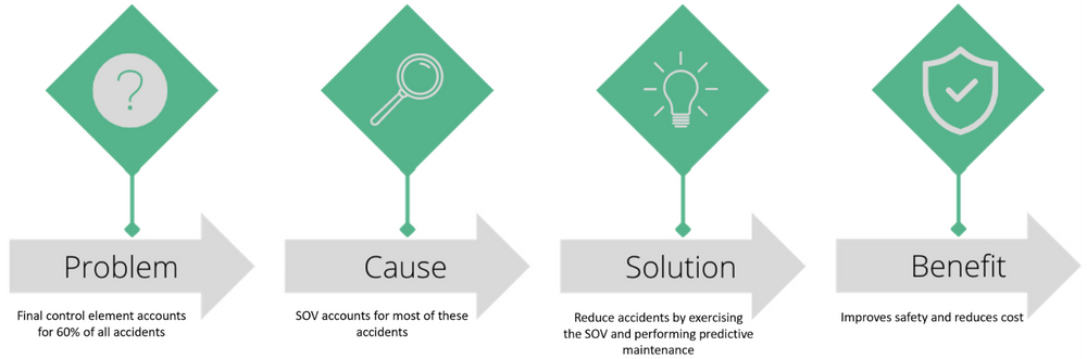 Solenoid Operated Valve (SOV) Testing | Val Controls