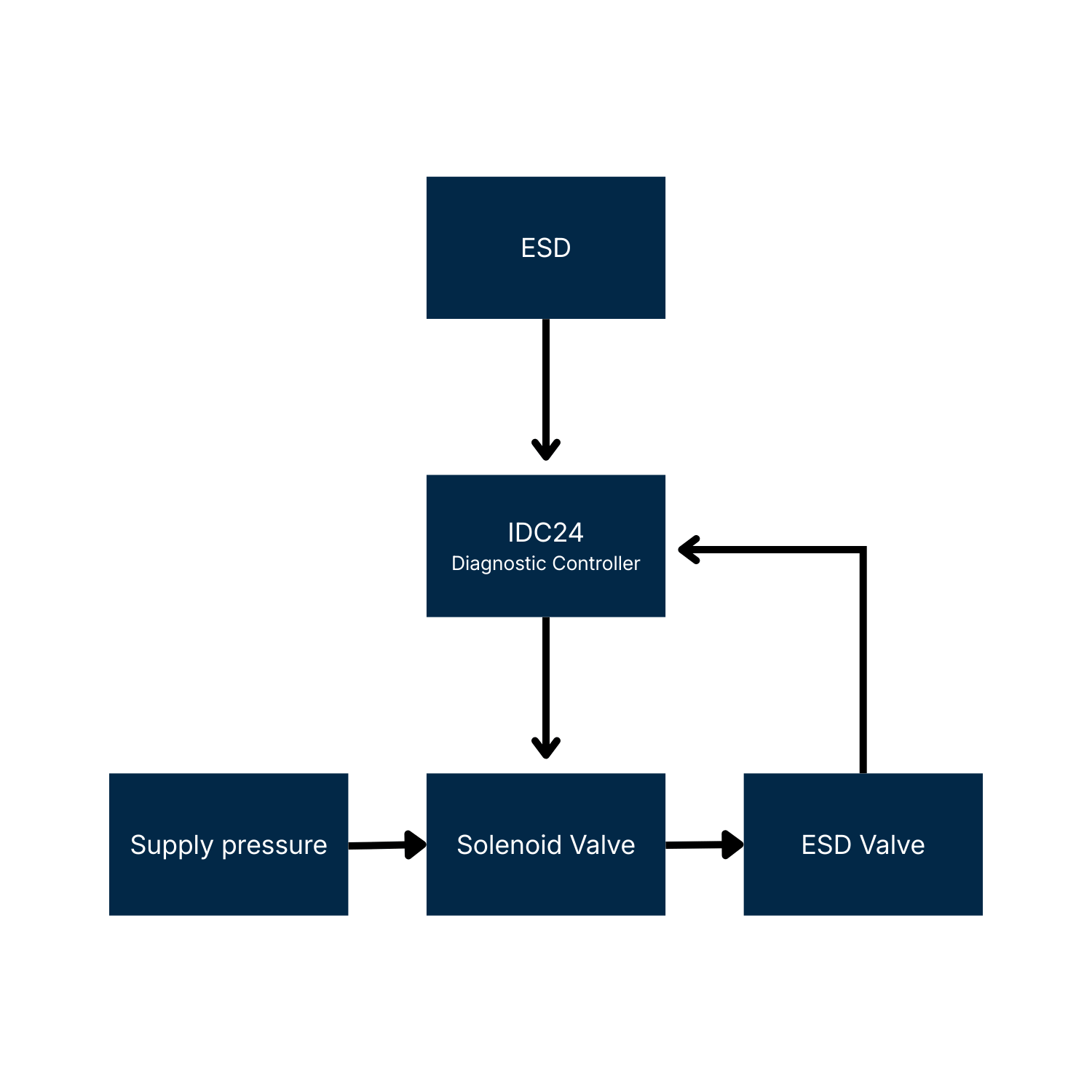 Partial Stroke Testing (PST) | Val Controls